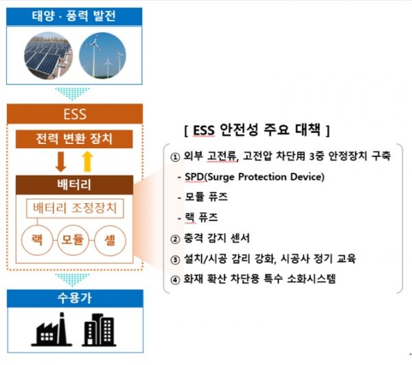 LG화학- 삼성SDI, ESS 화재 대책 발표 "특수소화 시스템 등 설치"