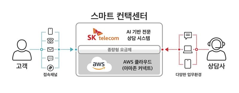 "고객 상담도 똑똑하게" SKT-AWS, 스마트 컨택센터 상용화