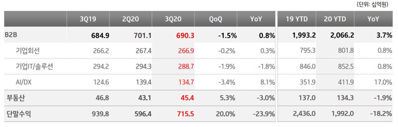 [컨콜] KT "B2B 확대, 2022년 별도 영업이익 1조원"