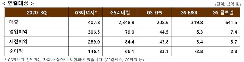 GS(주) 3분기 영업이익 4741억, 전년비 13.98%↓