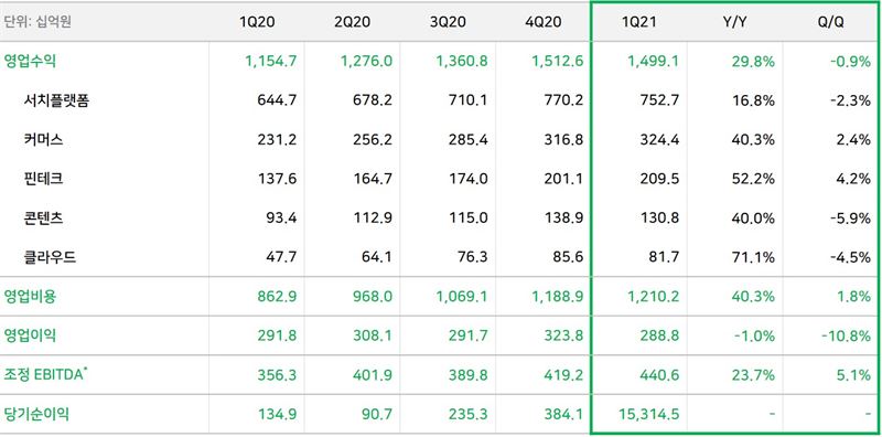네이버, 1분기 수익성 '주춤'..."스톡옵션 비용 증가"