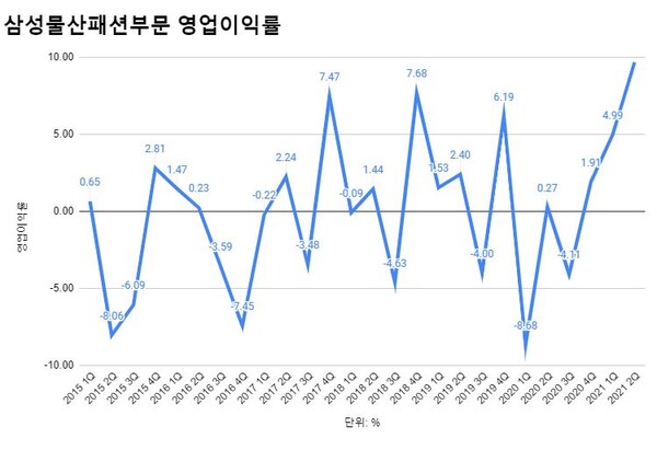 삼성물산 패션부문 2분기 영업익 430억 합병 후 최대