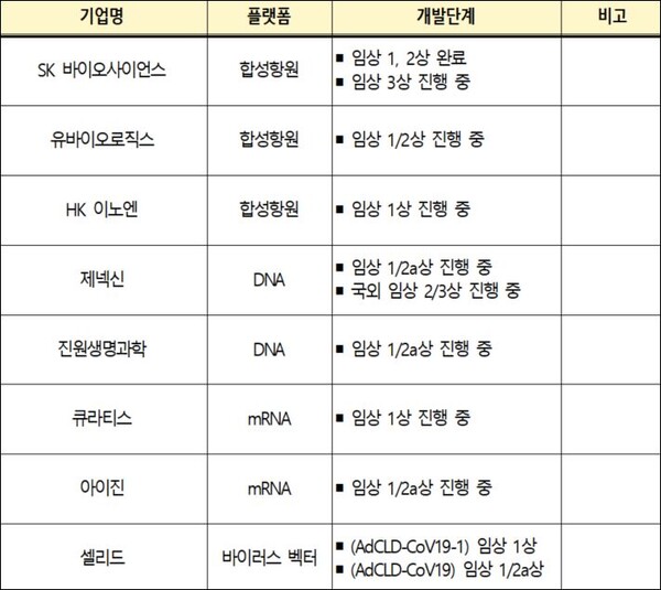 SK바이오 코로나 백신 '효능평가' 돌입..상용화 전 마지막 단계