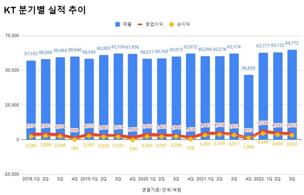 KT 3분기 매출 6.4조 '역대 분기 최대'..영업익 4529억