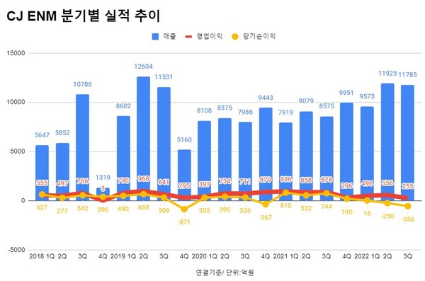CJ ENM, 3분기 영업익 255억원 전년比 70.9%↓"오리지널 콘텐츠 제작비 증가"