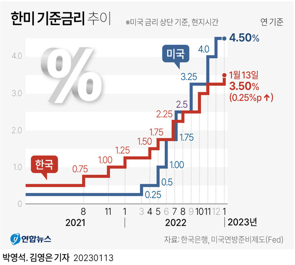 한은 기준금리 0 25 P↑ 사상 첫 7연속 인상