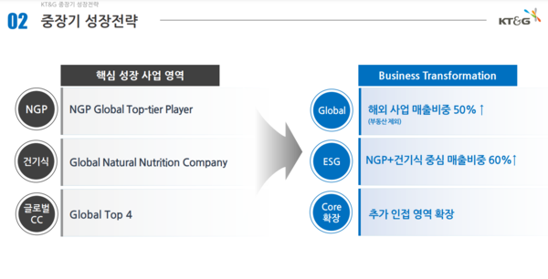 KT&G "5년 간 3.9조 투입...2027년 매출 10조 달성"