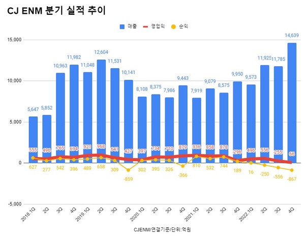 CJ ENM 4분기 영업익 66억원..매출은 분기 최대
