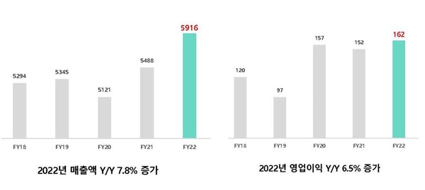 kt cs, 별도 기준 작년 매출 5916억원 전년比 7.8%↑...'역대 최대'