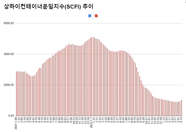 SCFI 지수 두달만에 1000 회복..미주노선 등 운임 상승