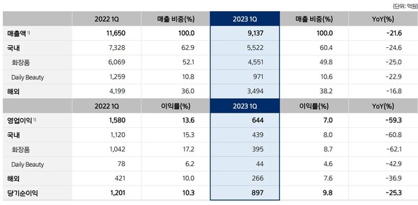 아모레퍼시픽그룹 1분기 영업익 816억원 전년비 52%↓