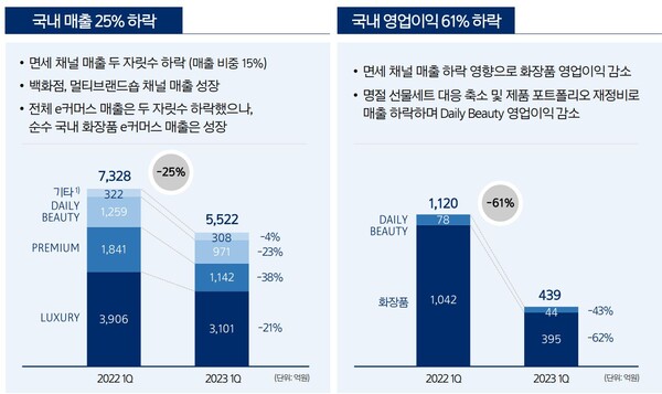 아모레퍼시픽그룹 1분기 영업익 816억원 전년비 52%↓