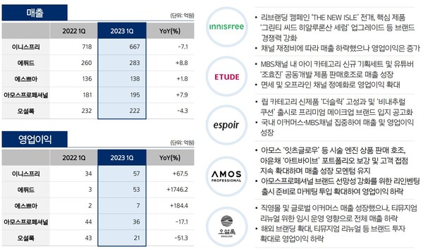 아모레퍼시픽그룹 1분기 영업익 816억원 전년비 52%↓