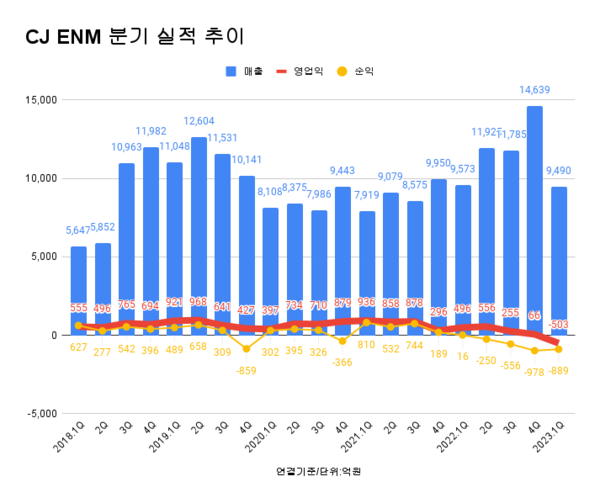 CJ ENM 1분기 영업손실 503억원 '적자전환'