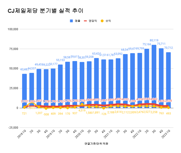 CJ제일제당 1분기 영업익 2528억원 전년비 42%↓