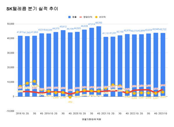 SKT, 1분기 영업익 4948억 전년比 14.43%↑.."통신, B2B 성장"(종합)
