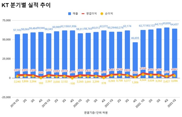 KT 1분기 영업익 4861억원 전년비比 22.4%↓