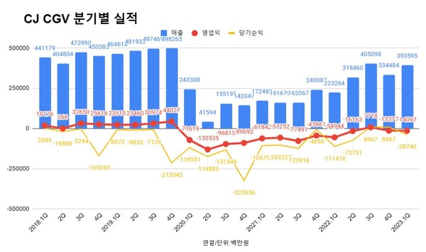 CJ CGV 1분기 영업손실 140억원.."적자 개선"