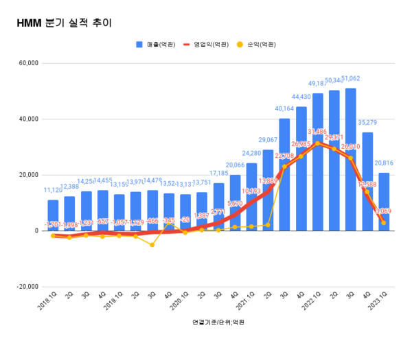 HMM 1분기 영업익 3069억원 전년비 90%↓