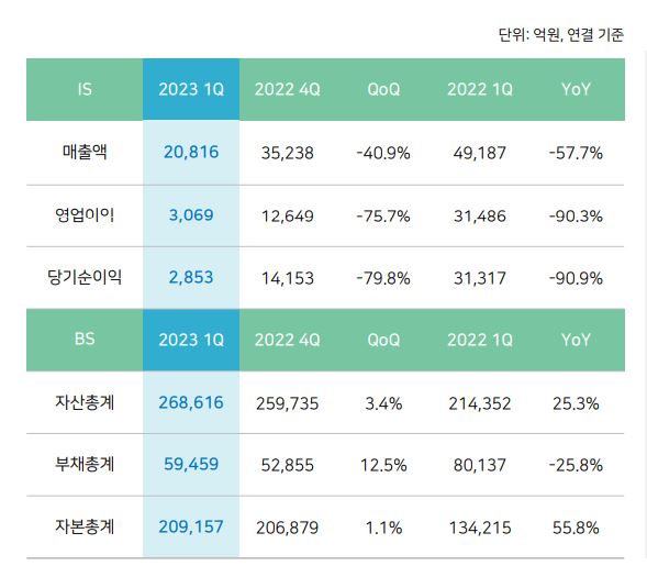 HMM 1분기 영업익 3069억원..."코로나 이전 운임대로 회귀"