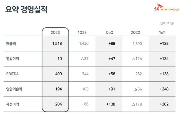 SKIET 2분기 영업익 9억원 흑자전환…"7분기 만에 흑자"