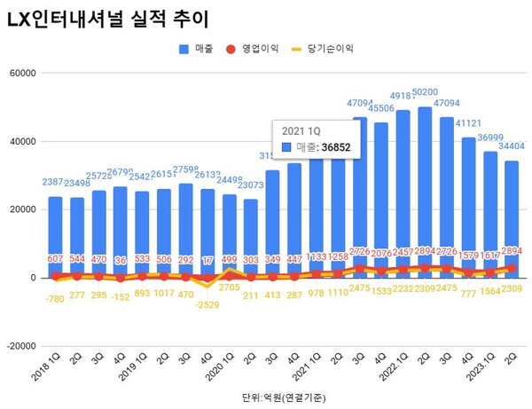 LX인터, 2분기 영업익 1292억원 전년비 55.4%↓