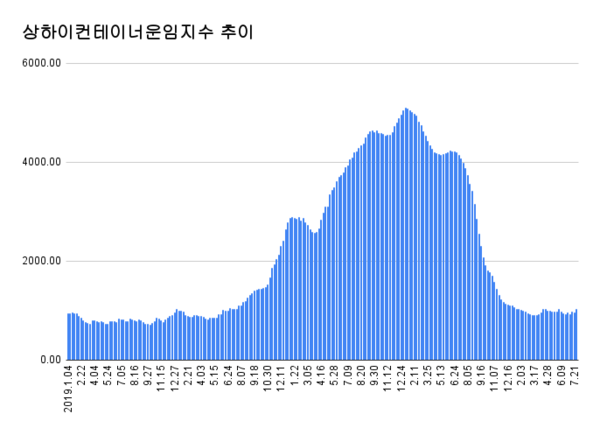 SCFI 2주 연속 1000선 상회…미국 노선 운임 상승세