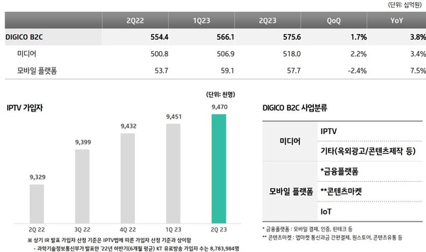 KT 2분기 영업익 5671억원.."B2C·B2B 균형 성장"(종합)