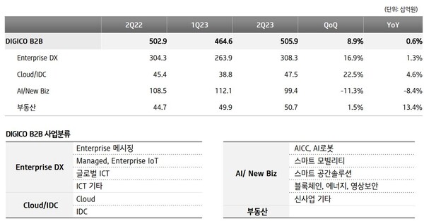 KT 2분기 영업익 5671억원.."B2C·B2B 균형 성장"(종합)