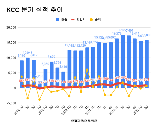 KCC 2분기 영업익 904억원 전년비 45%↓