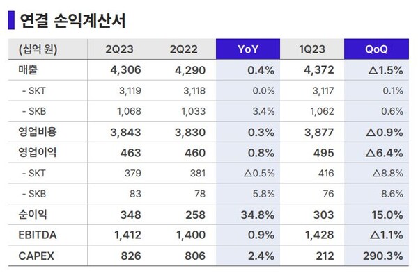 SKT 2분기 영업익 4634억원 전년비 0.83%↑..."신사업 성장 지속"(종합)