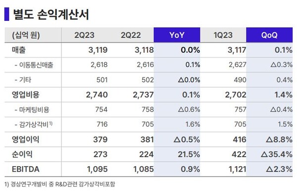 SKT 2분기 영업익 4634억원 전년비 0.83%↑..."신사업 성장 지속"(종합)