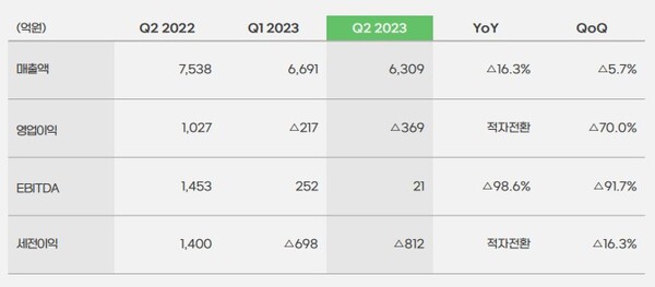 SKC 2분기 영업적자 369억원…2차전지 영업익 97%↓