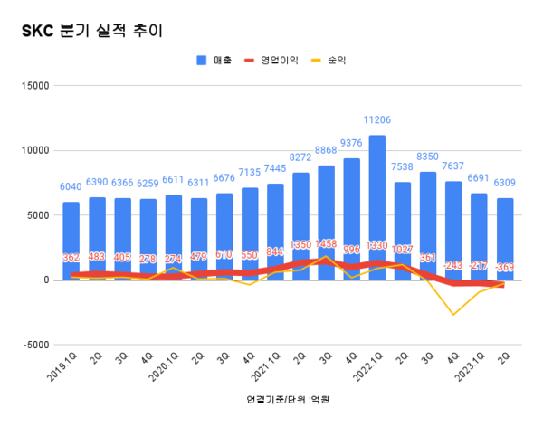 SKC 2분기 영업적자 369억원…2차전지 영업익 97%↓