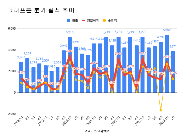 크래프톤 2분기 영업익 1315억원 전년比 21 ↓ 신작 부재 영향
