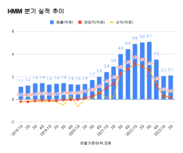 HMM 2분기 매출 소폭 반등..."환경규제 투자 가속"(종합)