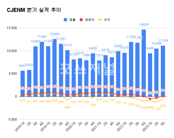 CJ ENM 3분기 영업익 74억..올들어 첫 흑자 시현