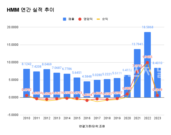 HMM 작년 영업익 5849억원 전년비 94%↓…"운임 하락 지속"