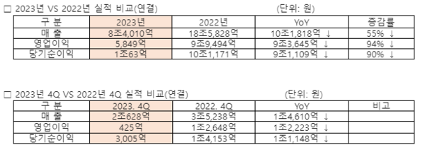 HMM 작년 영업익 5849억원 전년비 94%↓…"운임 하락 지속"