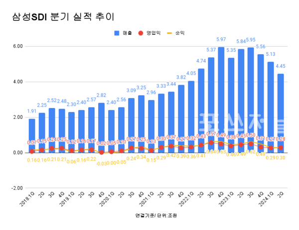 삼성SDI 2분기 영업익 2802억원 전년비 37.8%↓