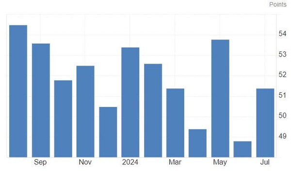 美 서비스업 경기는 선방..7월 ISM서비스업PMI 51.4 '예상치 상회'