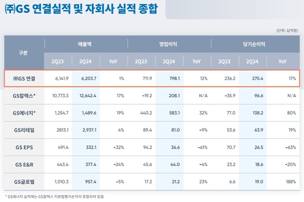GS 2분기 영업익 7981억원 전년비 12.11%↑