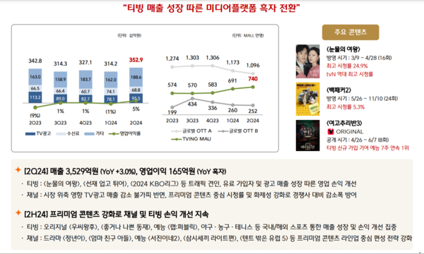"엔터 끌고 커머스 밀고"...CJ ENM, 2분기 영업익 353억원 '흑자전환'