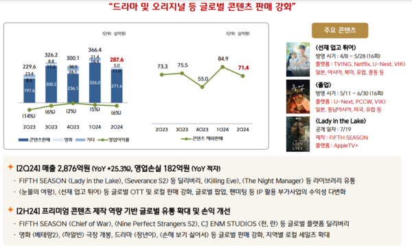"엔터 끌고 커머스 밀고"...CJ ENM, 2분기 영업익 353억원 '흑자전환'