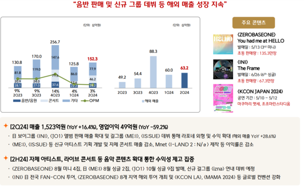"엔터 끌고 커머스 밀고"...CJ ENM, 2분기 영업익 353억원 '흑자전환'