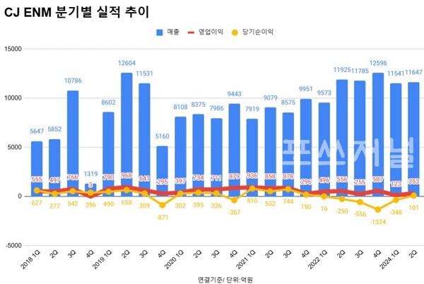 "엔터 끌고 커머스 밀고"...CJ ENM, 2분기 영업익 353억원 '흑자전환'