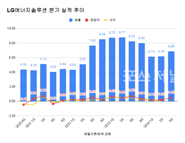 LG엔솔 3분기 영업익 4483억원 전년비 38.7%↓