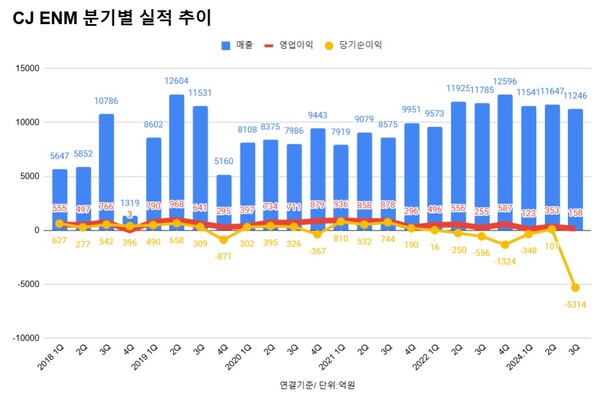 CJ ENM 영업익 158억원 전년비 113.8%↑