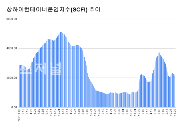 SCFI 3주만에 반등..미주노선은 하락세 지속