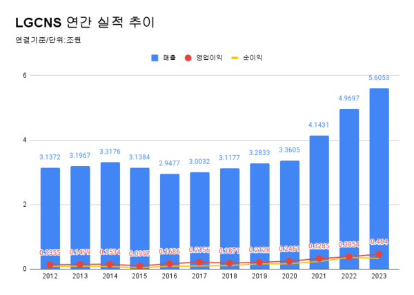'7조 IPO' LGCNS 상장 예비심사 통과..내달 청약 예상